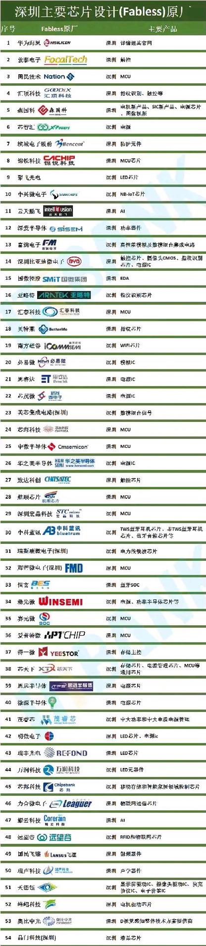深圳电子公司排名截图