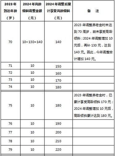 兵团70岁补贴最新消息