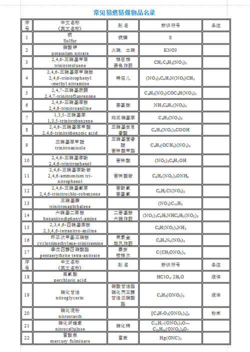 10种常见的易爆物品截图