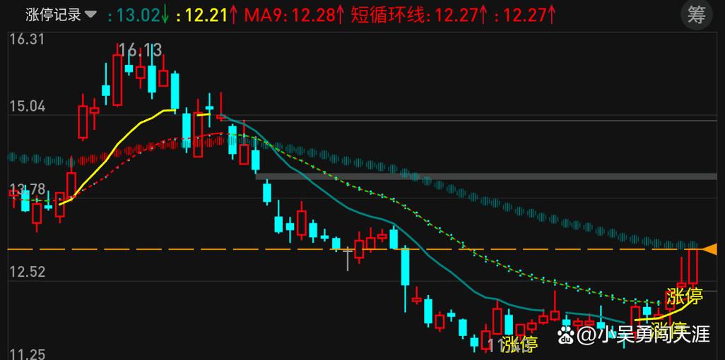通达信如何看板块k线图图标