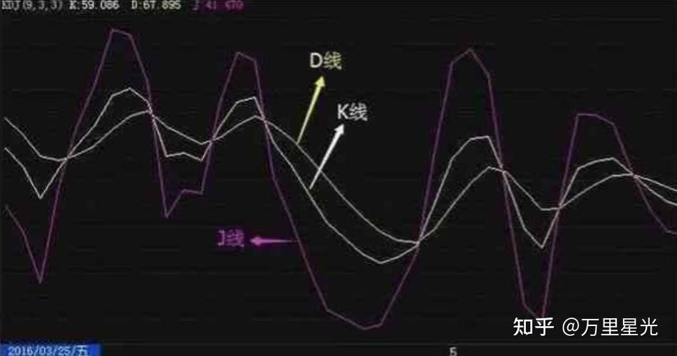 股票中的三条线代表什么图标