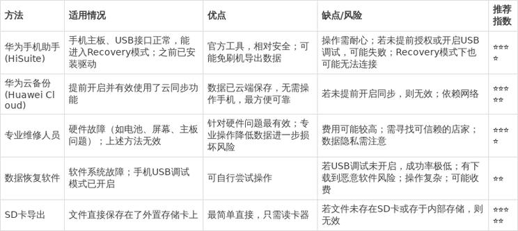 手机无法开机怎么把数据导出来