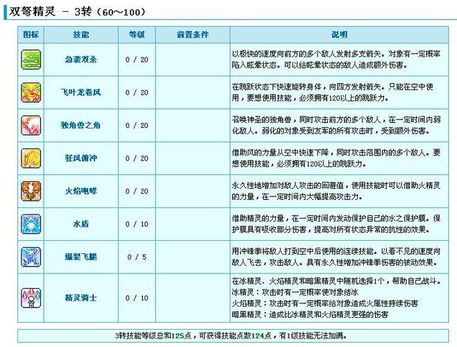 冒险岛双弩精灵能力值加点