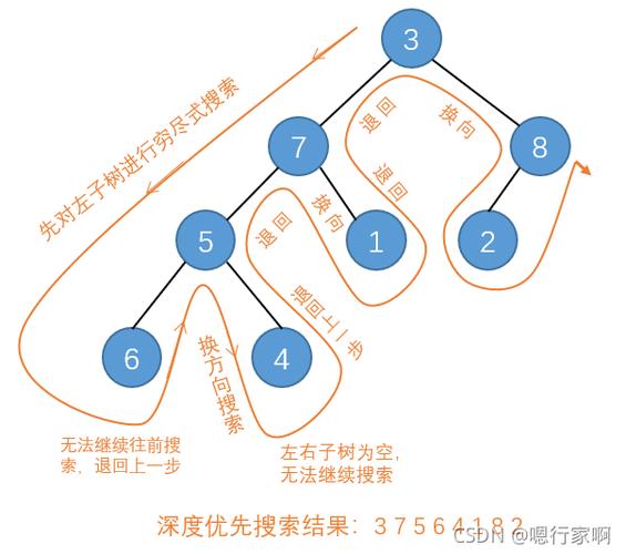 深度优先和广度优先图标
