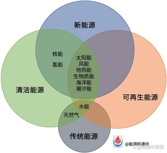能量与能源的关系图标