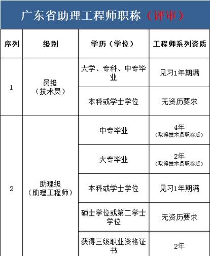 技术员到工程师需要几年图标