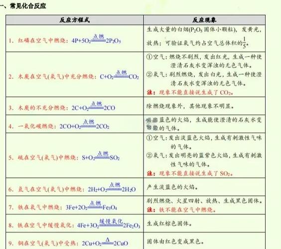 初中化学方程式汇总归纳截图