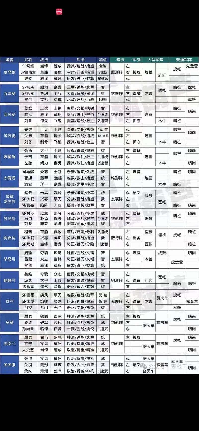 三国志战略版氐族蛮弓战法搭配