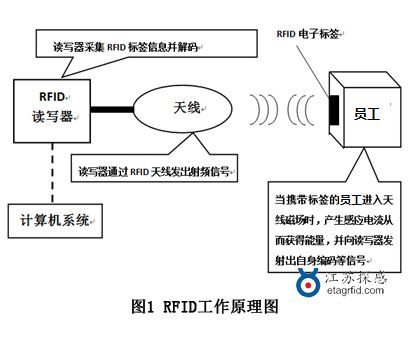 rfid工作原理图标