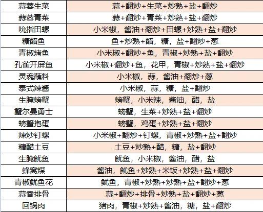 老爹大排档游戏菜谱