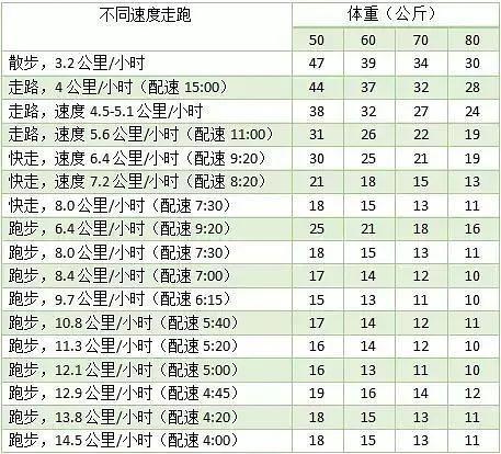 消耗一公斤脂肪需要运动多久截图