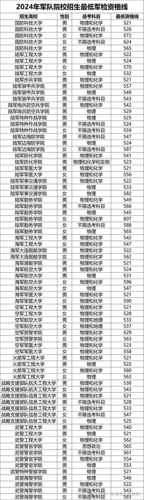 军校最低分的6所军校图标