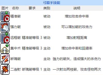 冒险岛弓箭手技能展示截图