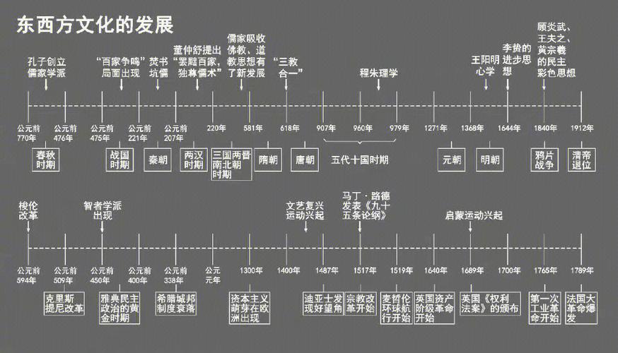 高中历史时间轴及重大事件图标