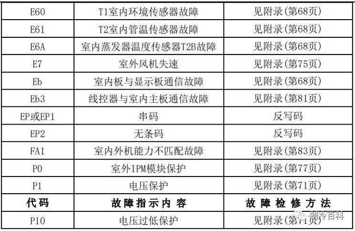 美的风管机故障代码大全图标