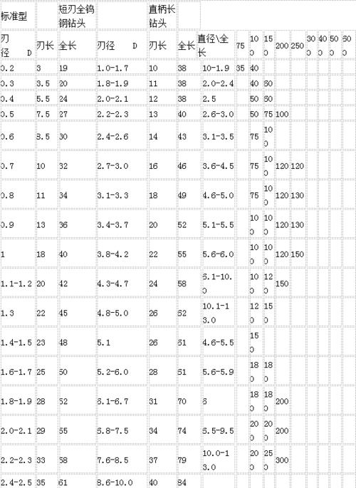 麻花钻进给和转速对照表图标