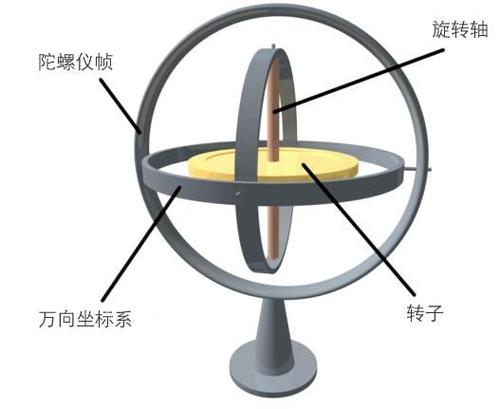平板没有陀螺仪怎么办图标
