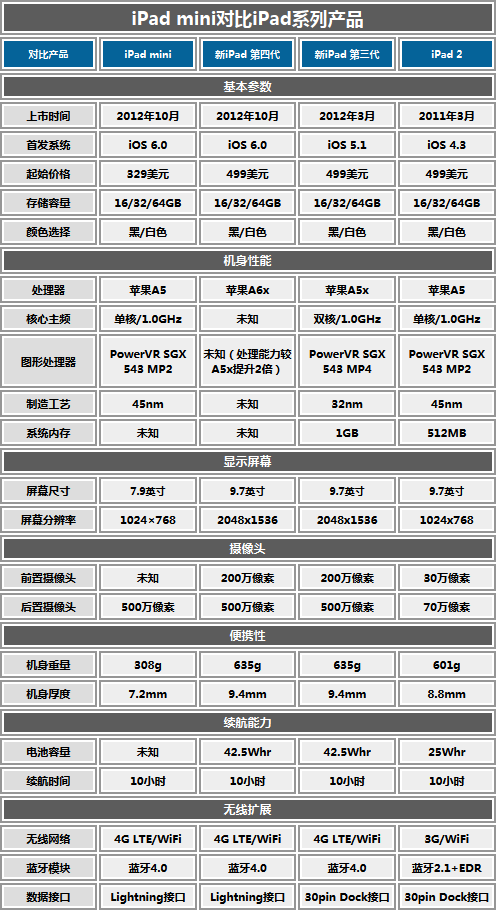 ipad外版和国行有什么区别图标