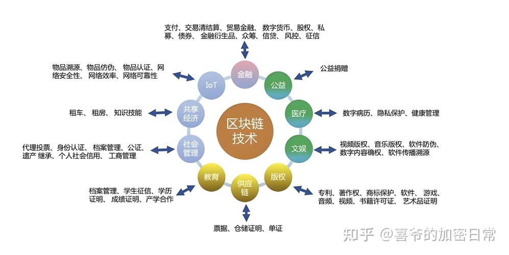 关于区块链在数据共享方面的优势