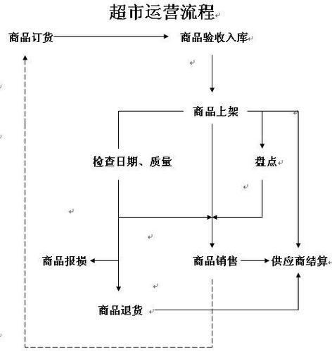 开超市的流程与步骤图标