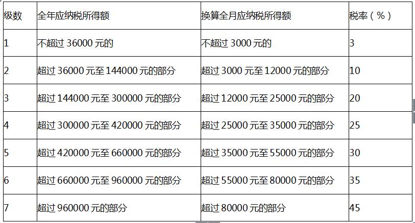 多少工资要交10%个税