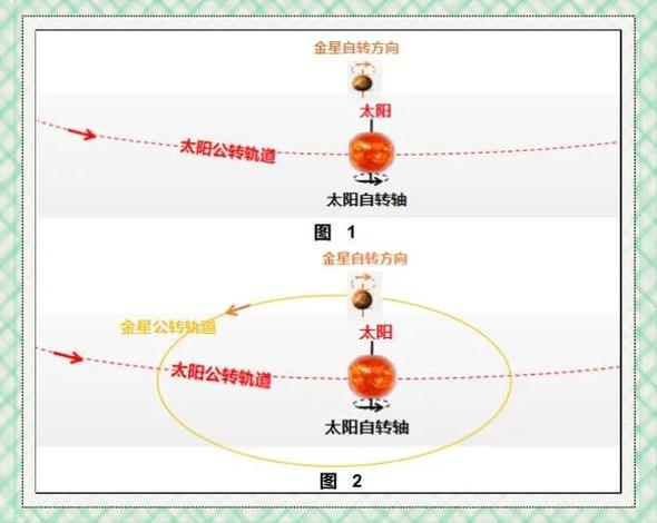 金星自转方向与公转方向相反图标