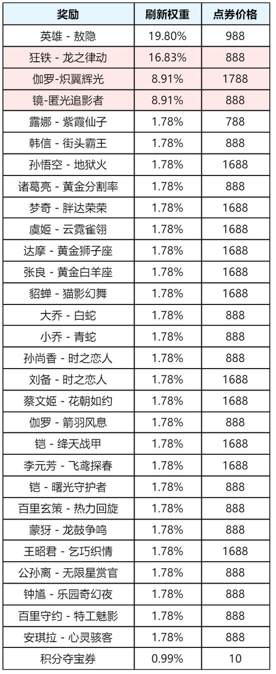 王者荣耀更新新赛季时间图标