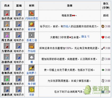 我的世界怎么炼药水图标