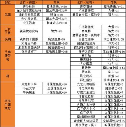 dnf首饰附魔卡片大全截图