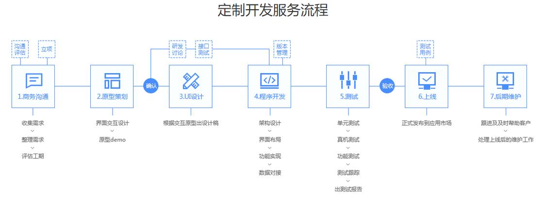 小程序开发流程图标