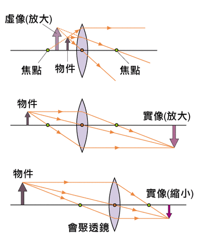 凸透镜成像应用题图标