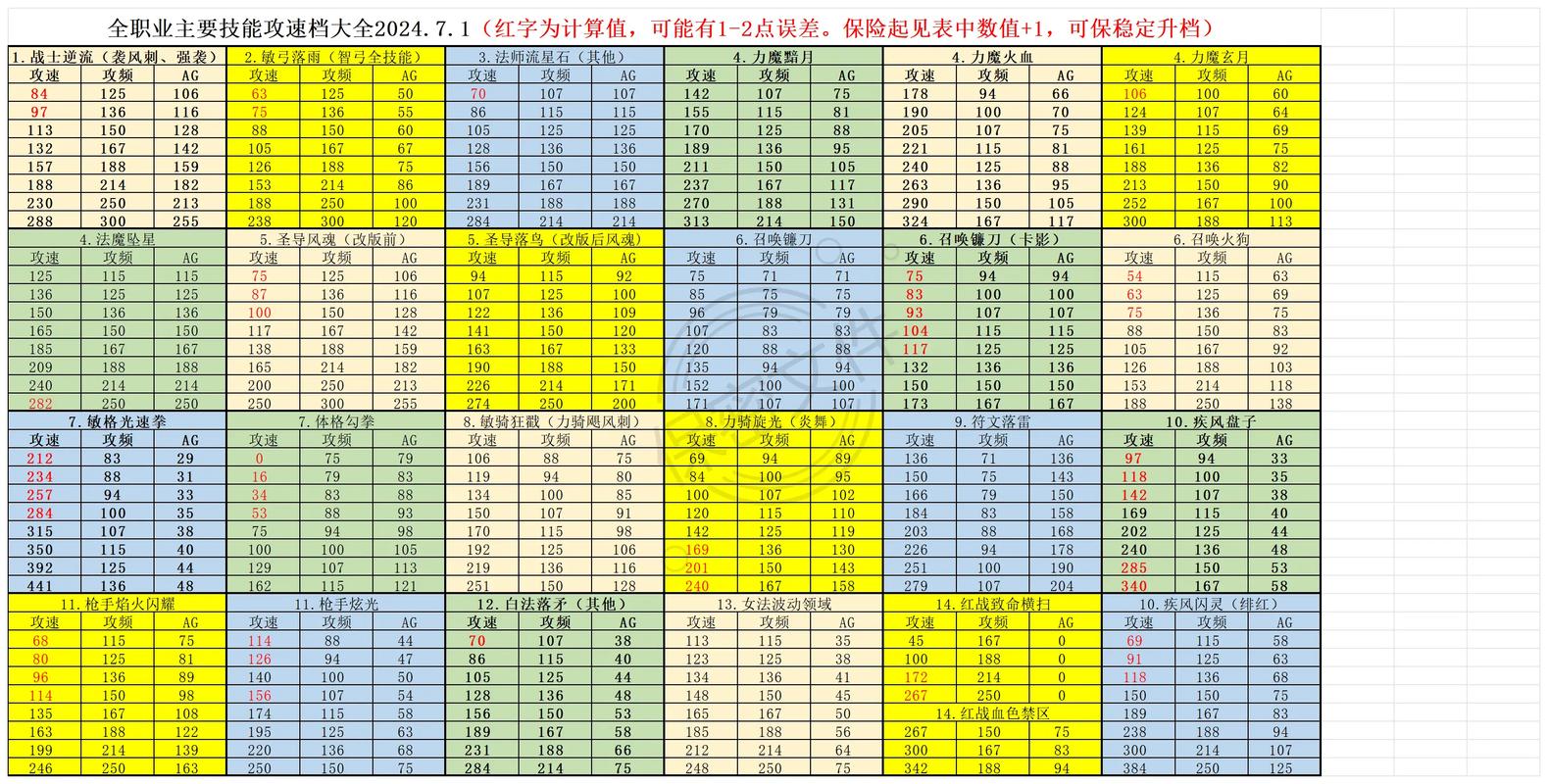 11040攻速和攻速对照表图标