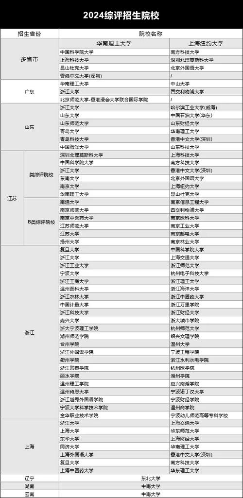 综合评价招生学校名单截图