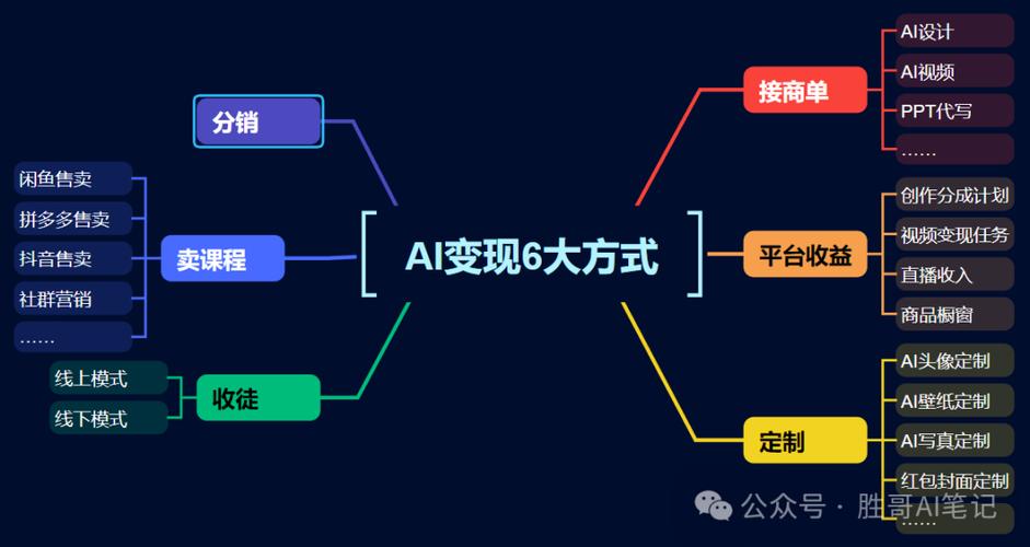 普通人怎么通过ai赚钱图标