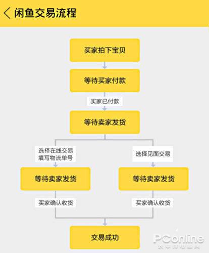 闲鱼卖家拍卖商品三大技巧图标