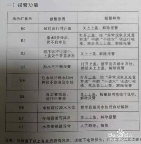 洗衣机L1L2L3L4L5L分别代表什么图标