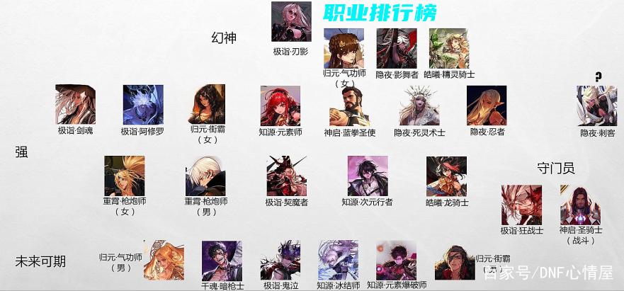 dnf职业强度排行2020图标