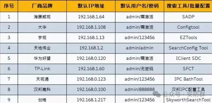 监控摄像头一般初始密码是多少图标