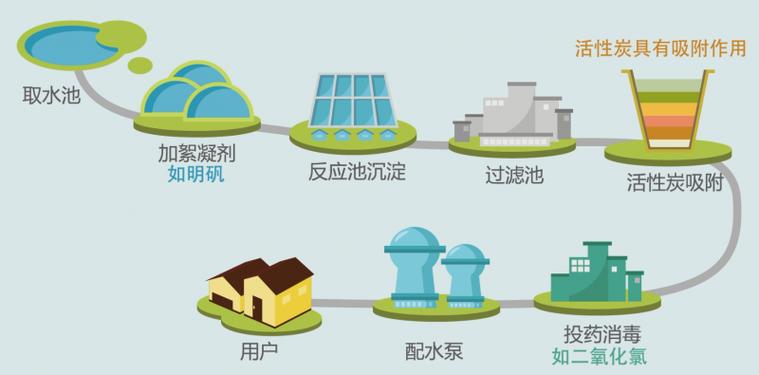 水净化的四个步骤图标