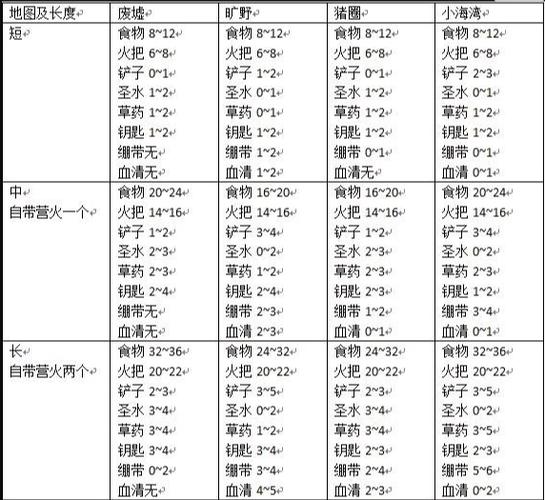 荒野独居允许带什么截图