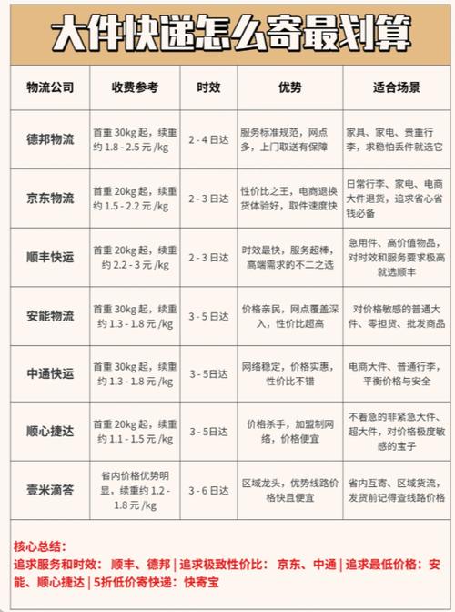 大物件寄什么快递最便宜图标