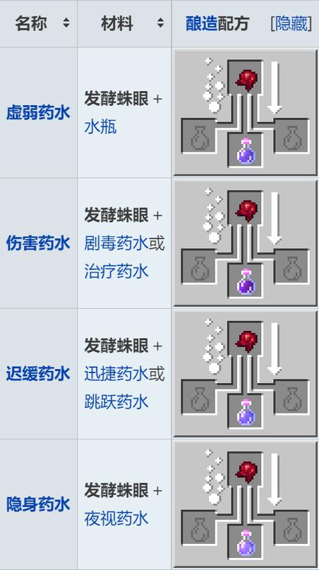 我的世界发酵的蜘蛛眼是炼什么的图标