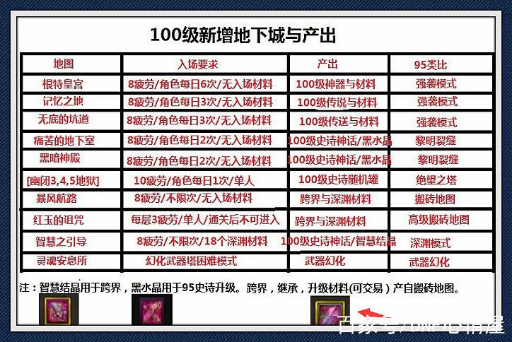 dnf各个等级搬砖地图图标