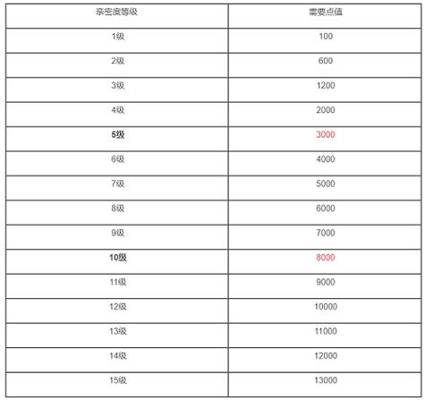 亲密关系10级需要多少亲密度图标