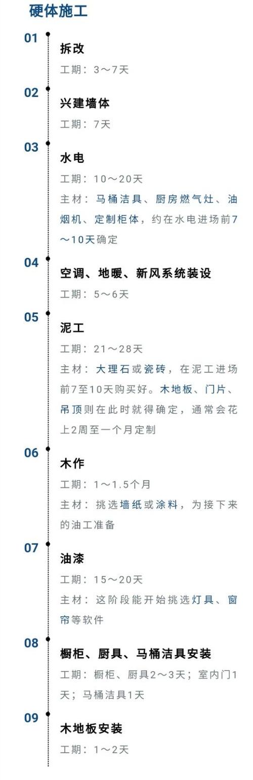 装修房子的流程和顺序图标