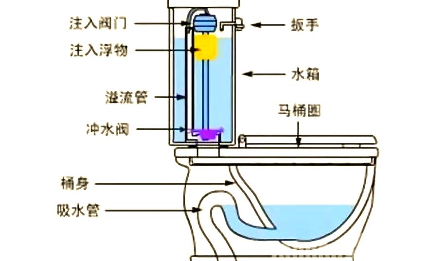 马桶冲水后马桶内水位不复原图标
