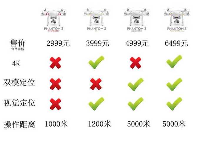 大疆精灵3s功能介绍图标