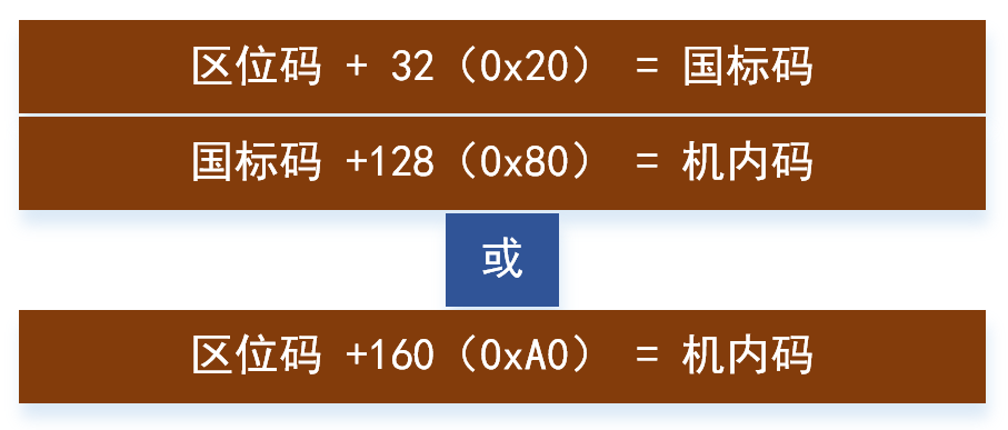 区位码转换器图标