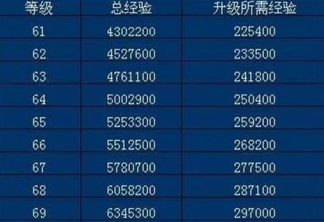 wlk小号1-70级练级路线图标