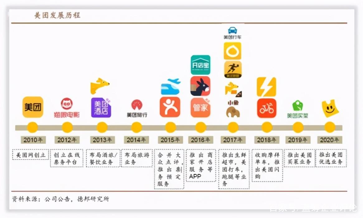 美团的发展历程图标
